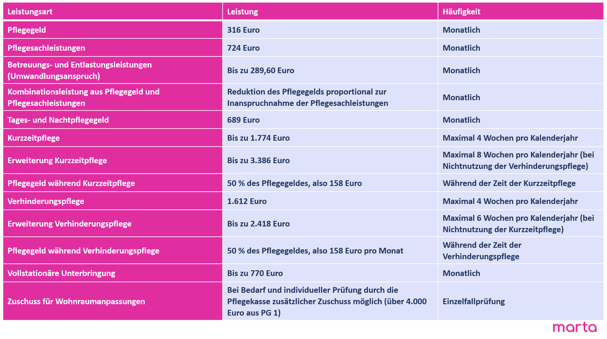 Pflegegrad 2 – Kriterien & Leistungen kompakt | Marta